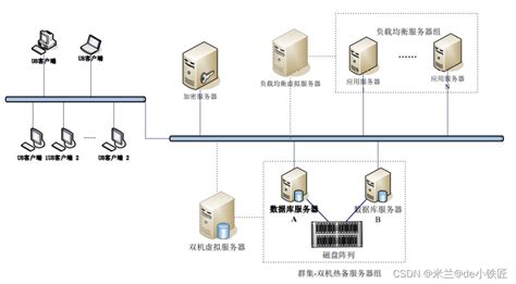 用友u8双机热备部署 Csdn博客 用友u8双机热备部署 Csdn博客