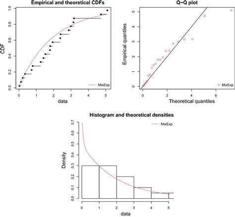 Empirical And Fitted Distribution Functions Q Q Plots And Histogram Download Scientific