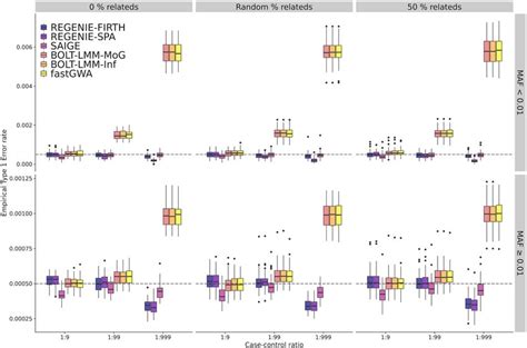 Type 1 Error Performance On Simulated Binary Traits With Uk Biobank Download Scientific Diagram