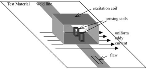 Uniform Eddy Current Probe Download Scientific Diagram