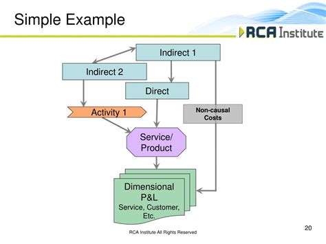 PPT RCA Discussion RCA Modeling Basics PowerPoint Presentation Free Download ID 828317