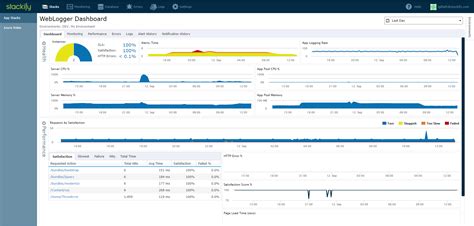 Stackify Review All In One App Monitoring And Troubleshooting Solution