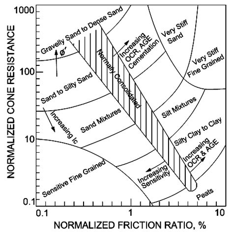 CPT Soil Behavior Type Chart Download Scientific Diagram