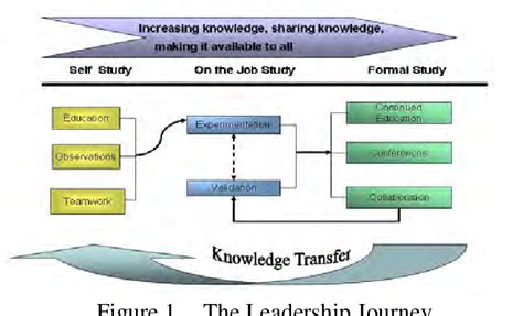Figure From Relationship Between Army Officer Personality Type Combat Identifier Leadership