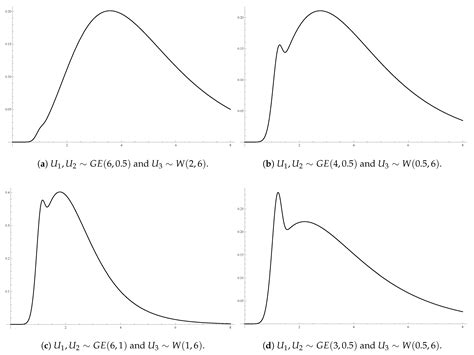 Mathematics Free Full Text A Generator Of Bivariate Distributions
