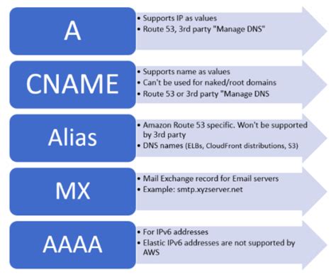 demystifying dns records a cname alias mx and aaaa whizlabs blog