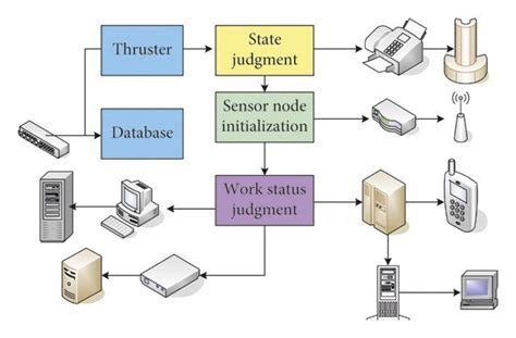 Operation Mode Of The Embedded Microprocessor Download Scientific