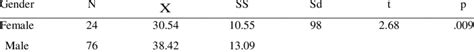 T Test Results Showing The Relationship Between Gender And Total Points Download Table