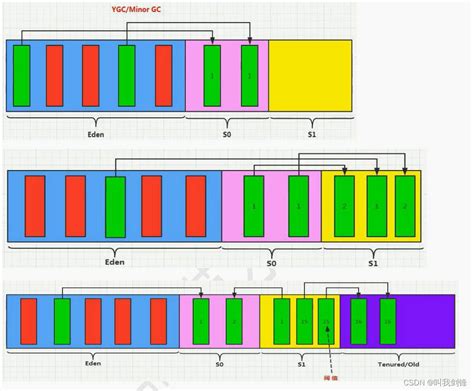 Jvm（java虚拟机） 史上最全、最详细jvm笔记 Csdn博客