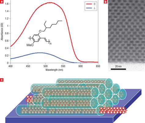 Composite Films Of Aligned Silica Nanopores Containing The Download Scientific Diagram