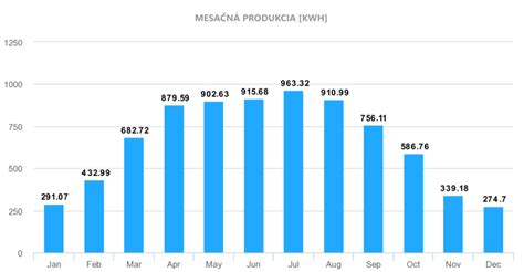 On Grid Systém Na Kľúč Huawei 3 Fázový 7 Kwp Ecoprodukt