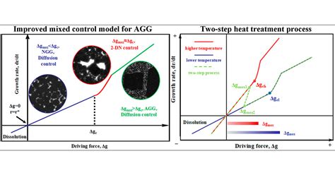 Normal And Abnormal Grain Growth In Hydrogenation Disproportionation Desorption Recombination
