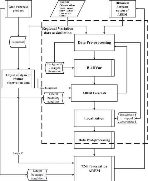 Figure 1 From A Four Dimensional Variational Data Assimilation Approach