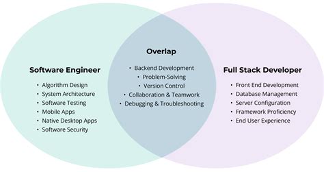 Full Stack Dev Vs Software Engineer—whats The Difference
