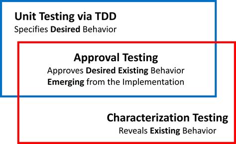 Approval Testing A Test Strategy For Those Who Are Reluctant To Try