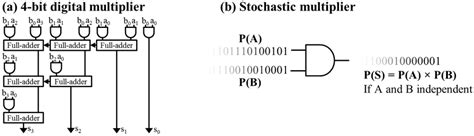 A Shows A Standard Bit Digital Multiplier Circuit That Computes Download Scientific