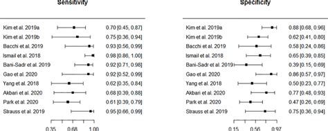 Forest Plots Showing Sensitivity And Specificity Download Scientific