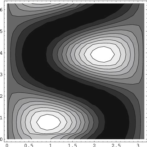 Contour Plot Of Objective Function For A Colinearly Degenerate Planar Fit Download Scientific