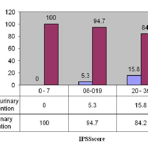 Pdf Evaluating International Prostate Symptom Score Ipss In