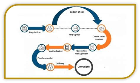 Procurement System Intoweb Business