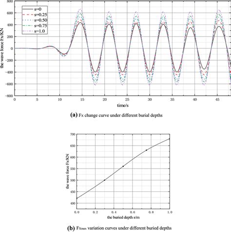 Fx And Fxmax Variation Curves Under Different Buried Depth S Download