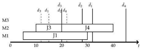 Algorithms Free Full Text Unrelated Parallel Machine Scheduling