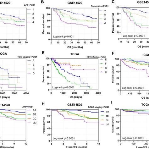 Joint Effect Analysis Of Pus1 And Significant Clinical Variables A F