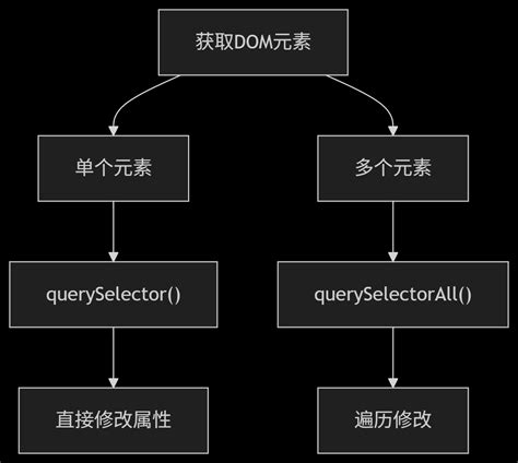 Javascript加强篇——第一章 变量声明最佳实践及dom操作(基础) Csdn博客 Javascript加强篇——第一章 变量声明最佳实践及dom操作(基础) Csdn博客