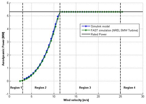 Aerospace Free Full Text Aerodynamic Modeling Of Nrel 5 Mw Wind