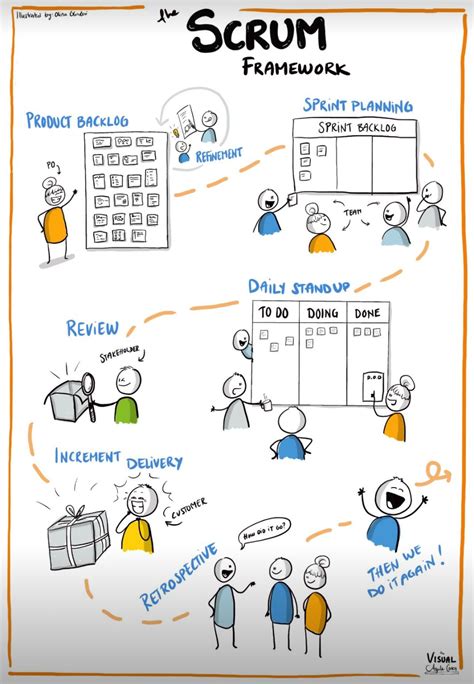 V R On Linkedin Scrum Framework A Structured Agile Methodology For