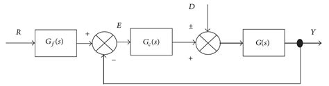 Figure 4 Pso Based Pid Controller Design For A Class Of