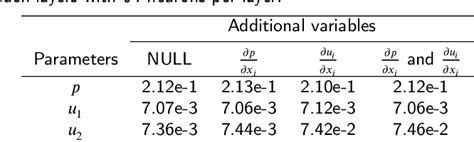 Table 7 From Physics Informed Neural Network Combined With Characteristic Based Split For