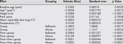 Parameter Estimates Obtained From Mixed Effects Model Analysis Of Download Table
