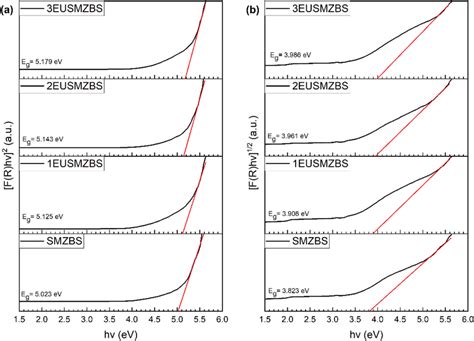 Optical Band Gap For A Direct Allowed Transition And B Indirect