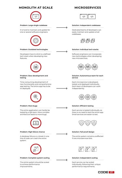 monolith to microservices refactoring — 2025 guide with steps