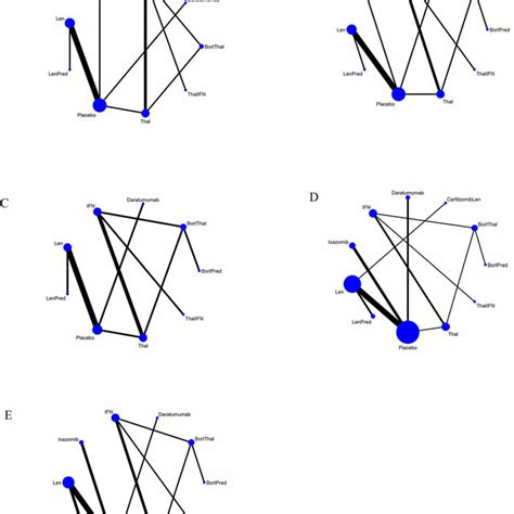 A Network Plot Of Pairwise Comparisons Of Regimens On 61218 Months