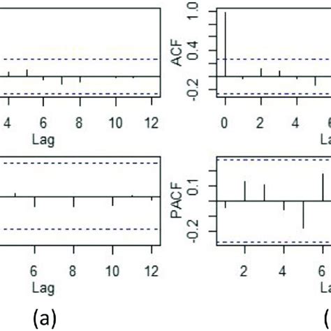 Auto Correlation And Partial Auto Correlation Of Residuals A Download Scientific Diagram