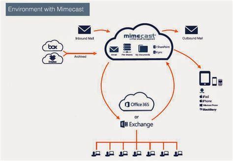 Mimecast Email Flow Diagram Mimecast Message User Composing