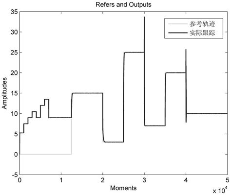 Intelligent Pid Controller Online Optimization Method And System