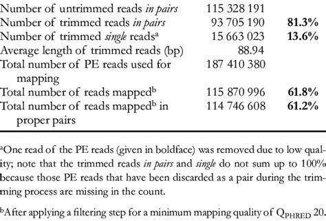 Summary Of Read And Mapping Statistics Download Table