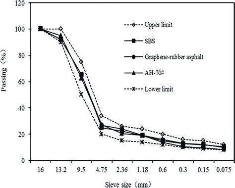 The Gradation Type Of Mineral Aggregate Of Asphalt Mixture Download Scientific Diagram