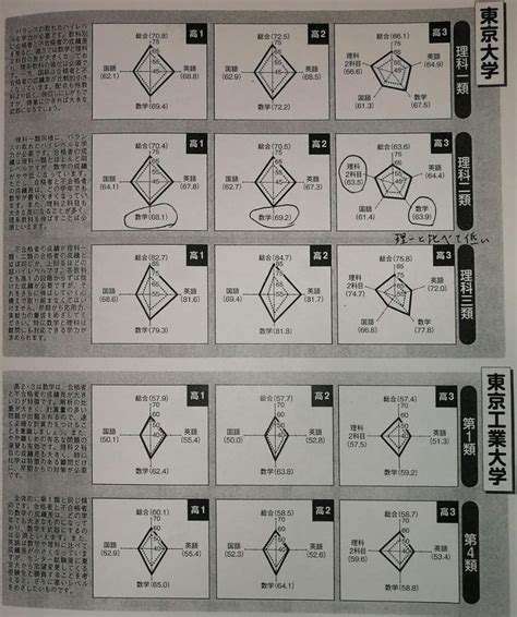 番外編【駿台模試】東工大合格者平均偏差値 おひとりさま♡ときどき医師娘
