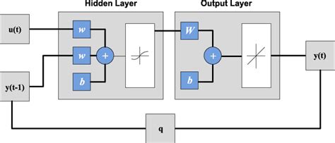 Narx Ann Model Structure Download Scientific Diagram
