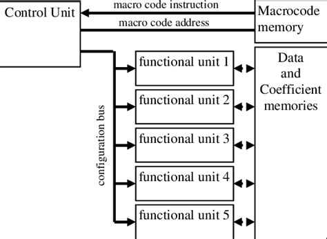 The Basic Structure Of The DSP Download Scientific Diagram