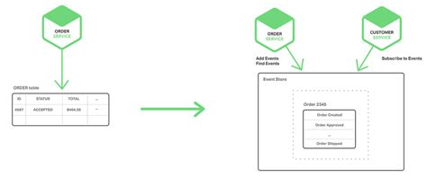 Event Driven Architecture And Event Sourcing In Microservices By Dieu