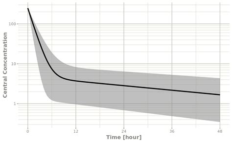 Rxode2 Simulation • Rxode2
