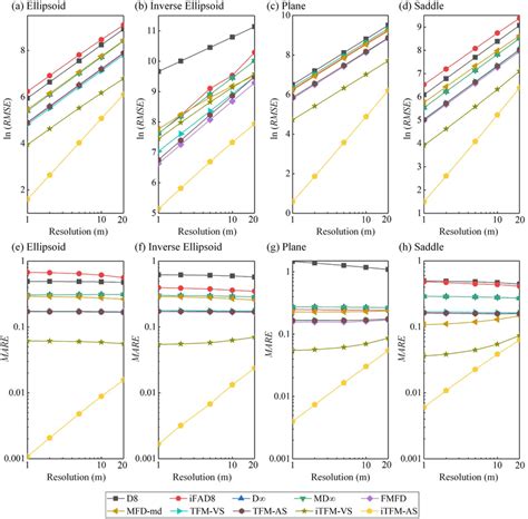 The Root Mean Square Error RMSE And The Mean Absolute Relative Error Download Scientific