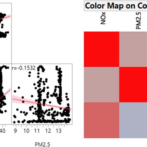 Correlation Among Measures Of Exposure To Air Pollution Download Scientific Diagram