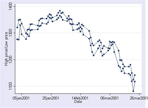 Graphicsoverview Of Twoway Plots Stata Learning Modules