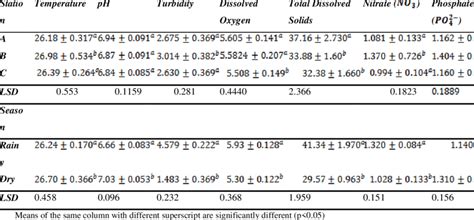 Mean Variation Of Water Quality Variables In Lower River Benue